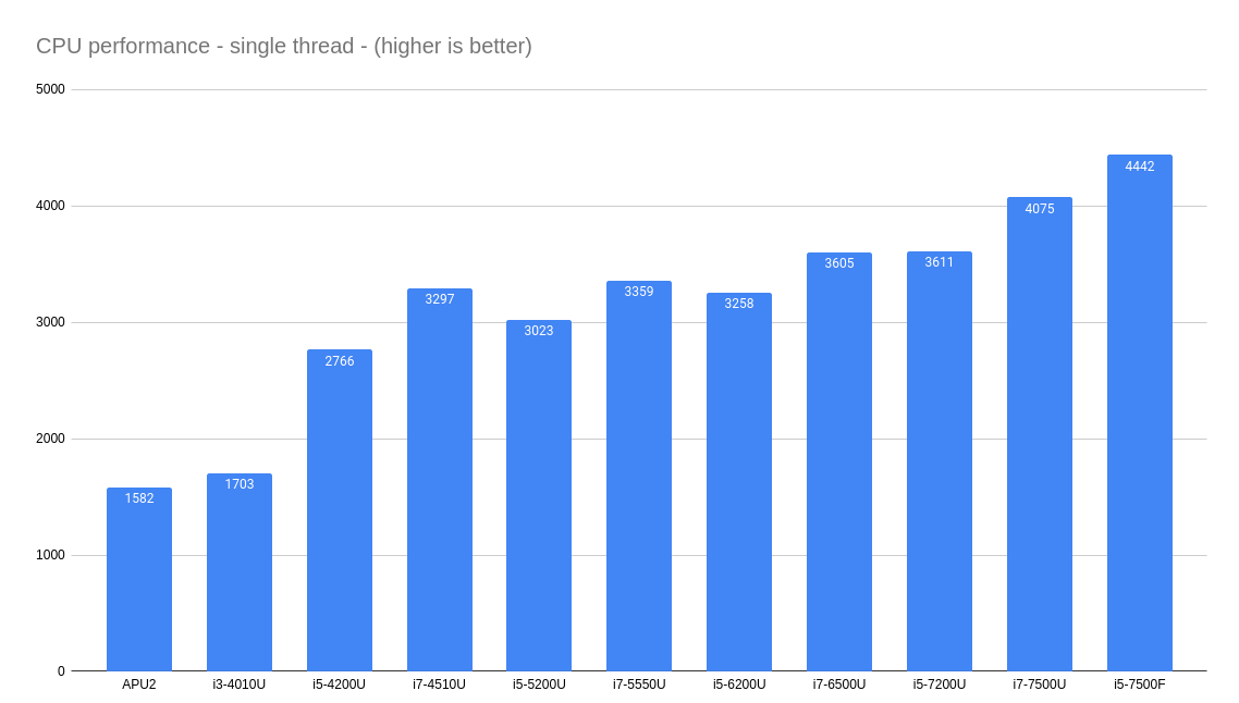 APU vs TLSense CPU performance comparison