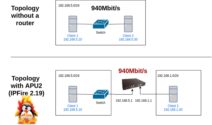 APU2C0 IPFire throughput test - much faster than pfSense